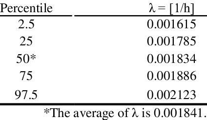 The Result Of Bayesian Parameter Estimation Download Scientific Diagram