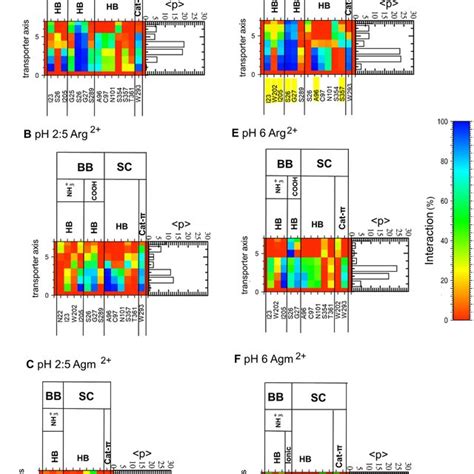Interactions Formed By The Ligands In The Binding Site H Bonds Ionic