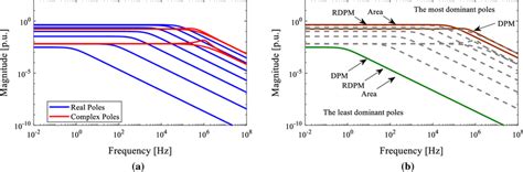 A Each Term Of The Rational Approximation Given By Vf B Dominant Pole Download Scientific