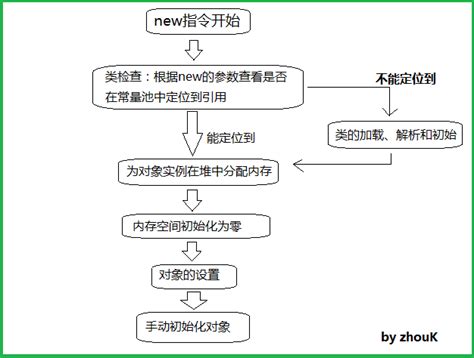 JVMJava对象的创建与内存布局 周康的博客