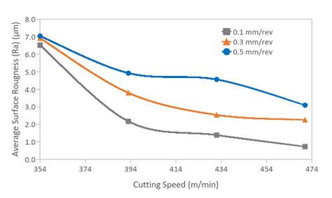 Surface Roughness Of Stainless Steel 316l At Different Parameters