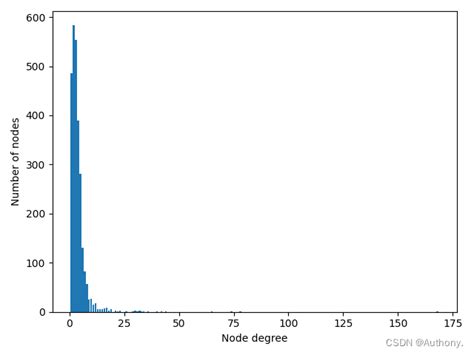 Graph Convolutional Networks（gcn）graphcnn数据库 Csdn博客