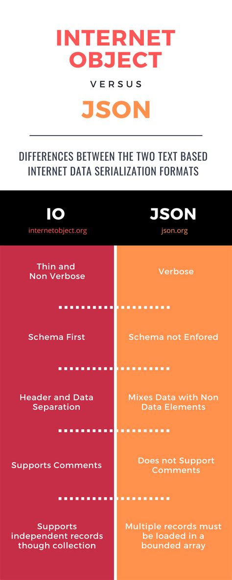 Internet Object Vs Json — Differences Between The Two Text Based Data Internet Object Vs Json — Differences Between The Two Text Based Data