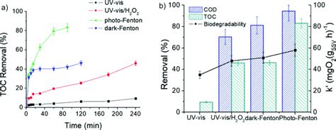 Evolution Of Toc Removal During The Reactions A And Cod And Toc