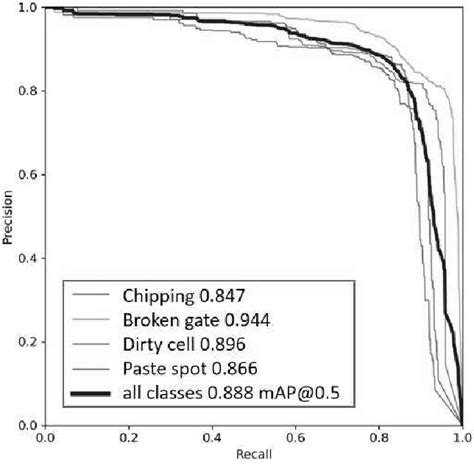 Figure 7 From Detection Of Surface Defects In Solar Cells By Bidirectional Path Feature Pyramid