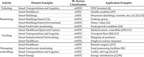 Activity Based Classification Of Iot Applications Download Table