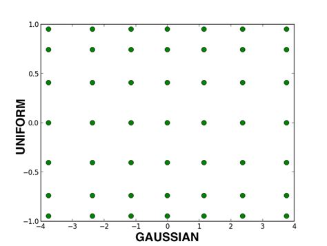 tensor product left and smolyak grids 2d random space with pce