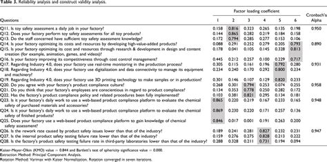 Reliability Analysis And Construct Validity Analysis Download Scientific Diagram