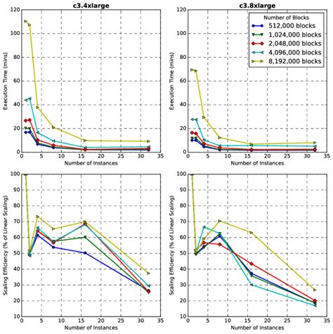 Execution Time And Scaling Efficiency As Cluster Size Increases 134