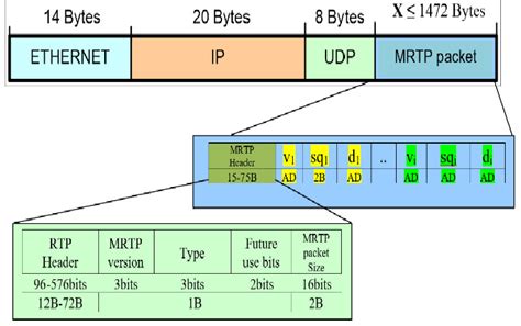 Mrtp Over Sip Data Over Udp Datagram Mrtp Is Compatible With The Rtp