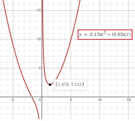 optimization problems involving polynomial functions