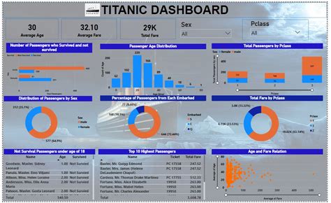 Powerbi Datavisualization Analytics Datainsights Titanicdataset Dataanalysis