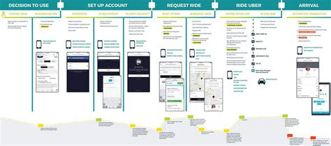 Problem Solving Case Drop In Uber Play Store Rating By Ankit Gupta Medium
