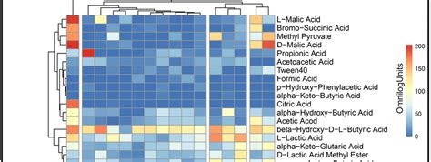 Heatmaps For The Carbon Utilization Patterns Of The Substrates Gen Iii