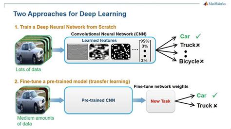 Aprendizaje Profundo Para Visión Artificial Con Matlab Matlab