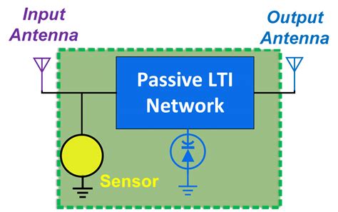 Research Microsystems Radio Frequency Laboratory