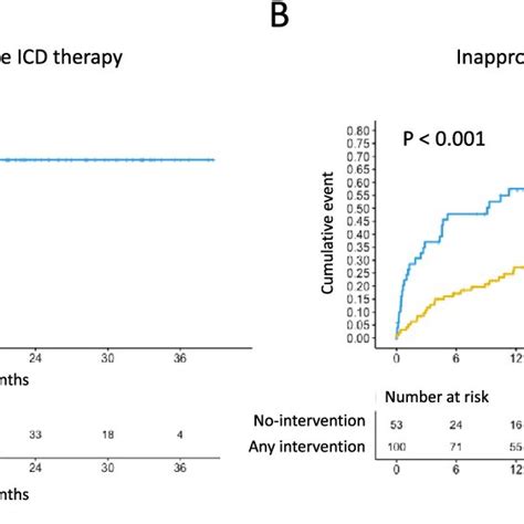 Cumulative Probability Of A An Inappropriate Icd Therapy Event B