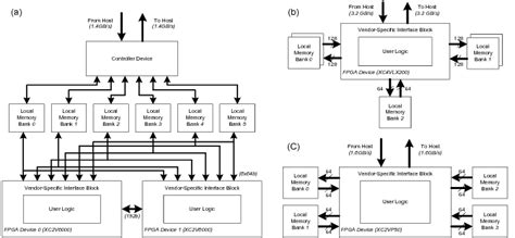 Generic Architecture Of Reconfigurable Computer Download Scientific