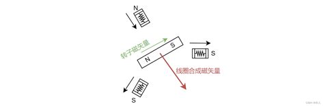 【从零开始实现stm32无刷电机foc】【理论】【1 7 电机旋转本质】 csdn博客