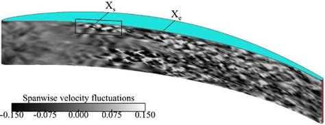 Contours Of The Spanwise Velocity Perturbations The Plane Shown Is