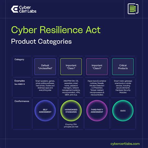 Cyber Resilience Act Product Categories Cyber Cert Labs