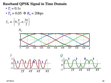 PPT Linear Modulation Techniques PowerPoint Presentation Free Download ID