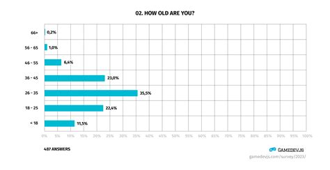 Gamedevjs Survey 2023 Report