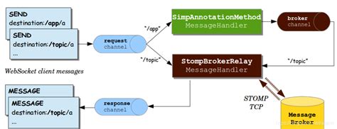Rabbitmq做代理中继springboot集成stomp Over Websocket案例rocketmq 实现 Stomp Over