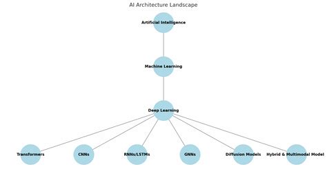 Ai Architecture Models Powering The Modern Era