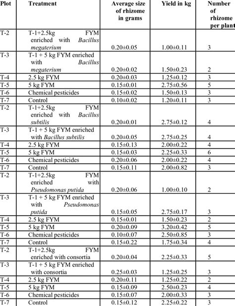Performance Of Yield And Yield Attributes Of The Treated Crops Download Table