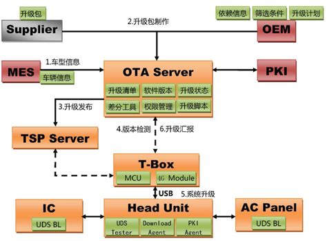 谈谈整车ota系统的理解