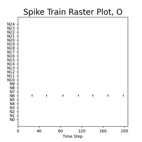 Training A Spiking Network On Chip Ngc Learn B Documentation