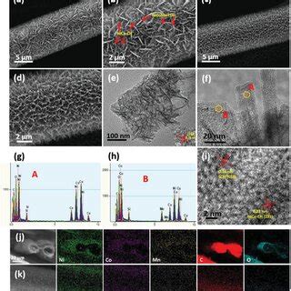 CV Curves Of A CPCH And B CPMLDHCH Hybrids From St Cycle To Download Scientific Diagram