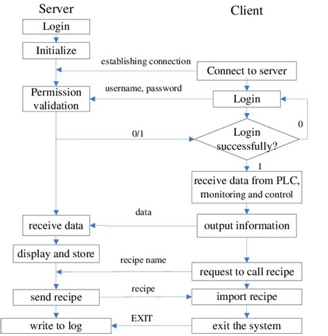 Program Flow Chart Of Communication Download Scientific Diagram