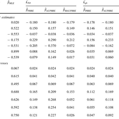 Estimated Regression Coefficients And Standard Errors Of The Estimators