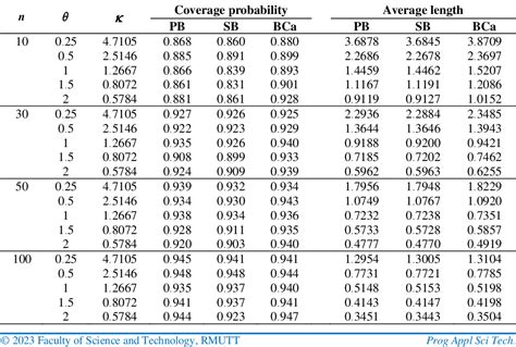 Figure 1 From Bootstrap Methods For Estimating The Confidence Interval