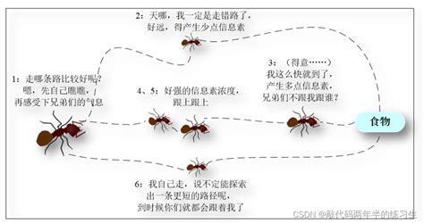 【matlab】智能优化算法蚁群优化算法aco费洛蒙算法 Csdn博客
