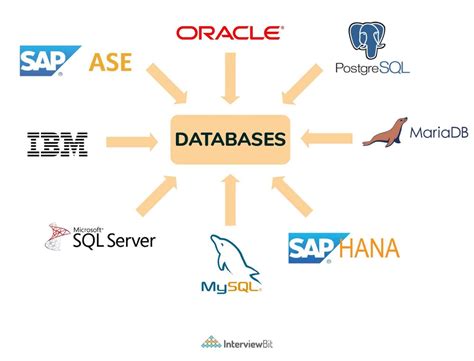 Top Backend Developer Skills You Must Have InterviewBit