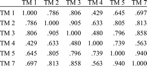 Pooled Within Groups Correlation Matrix Groups Are The Four Different Download Table