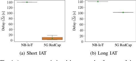 Figure From Modeling Of Iot Devices Energy Consumption In G Networks Semantic Scholar