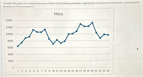Solved Consider This Graph Of A Monthly Time Series Which