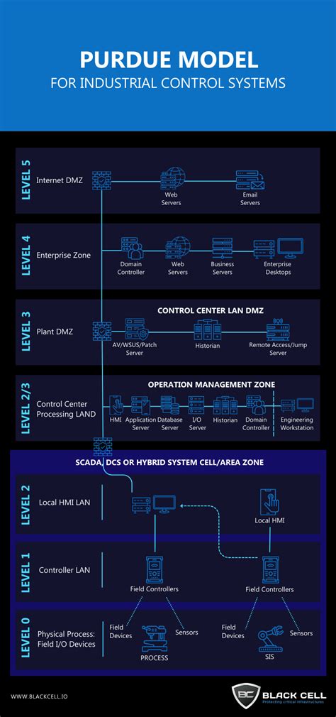 purdue model for industrial control systems infographic black cell