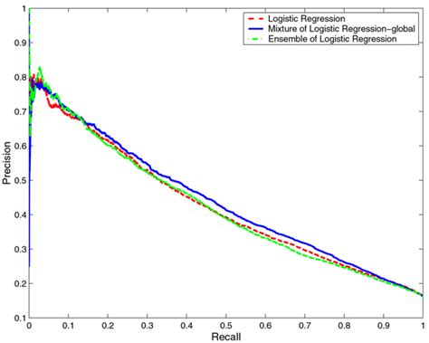 Comparison Of Logistic Regression Mixture Of Logistic Regression And
