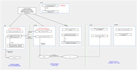 Java学成在线系统架构 模块功能 流程图模板processon思维导图、流程图