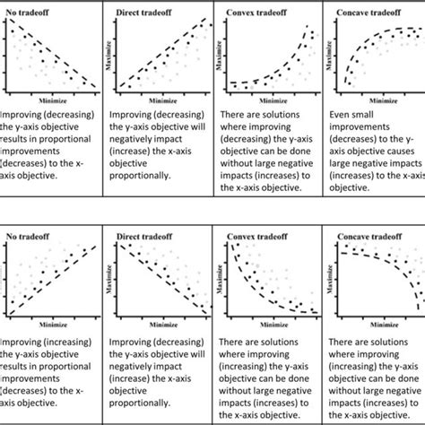 Interpretation Of How The Shape Of An Efficiency Frontier Represented