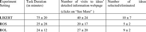 Data Of The Experiment Download Table