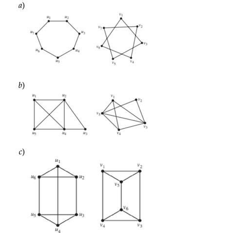 Solved For Each Of The Following Graphs Determine Whether Chegg