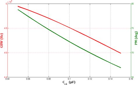 Gain Bandwidth And Phase Margin Versus Cc Download Scientific Diagram
