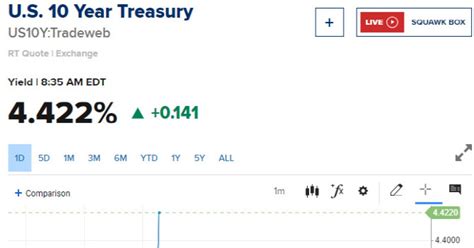 5월 美비농업일자리 급증10년물 국채금리 14bp↑