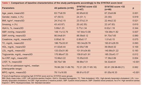 The Association Of Myeloperoxidase And Syntax Score In Patients With St